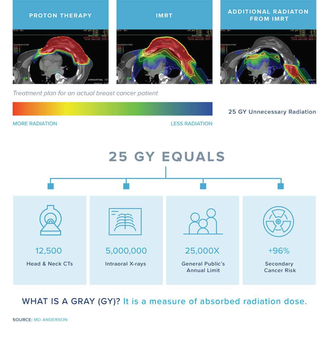 Proton Therapy - Oklahoma Cancer Center